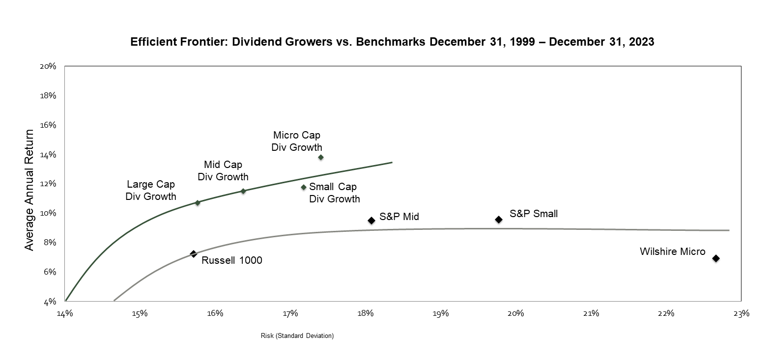 We Believe That Stocks With Sustainable Dividend Growth Consistently ...