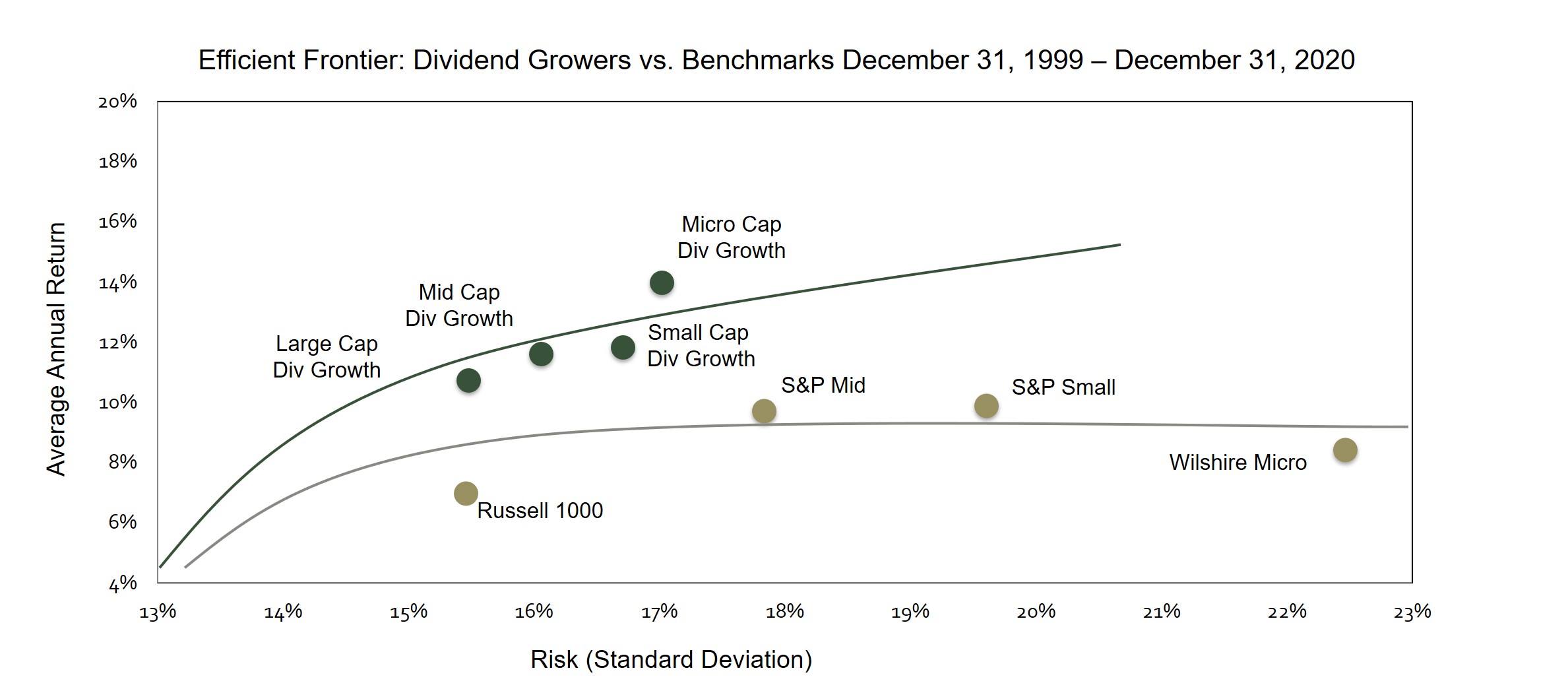 We Believe That Stocks With Sustainable Dividend Growth Consistently ...