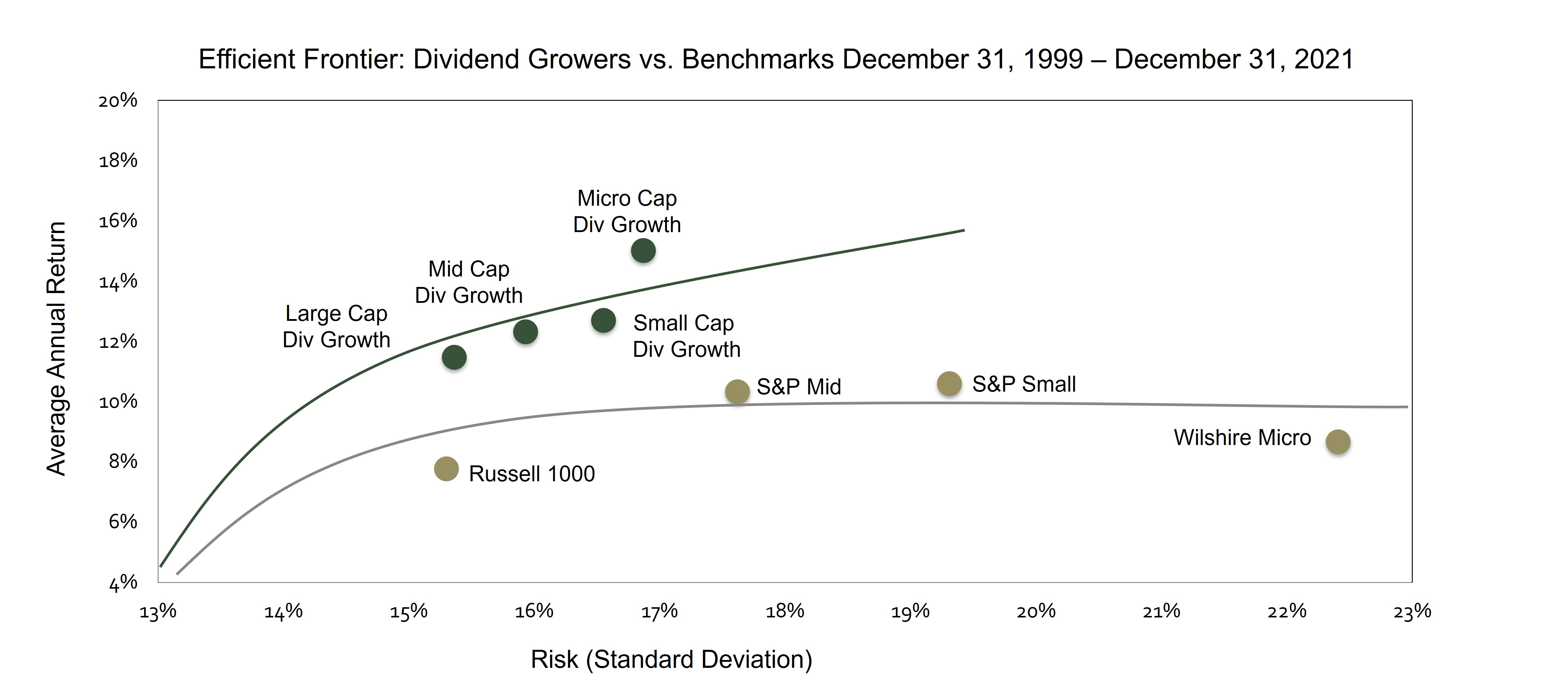 We Believe That Stocks With Sustainable Dividend Growth Consistently ...
